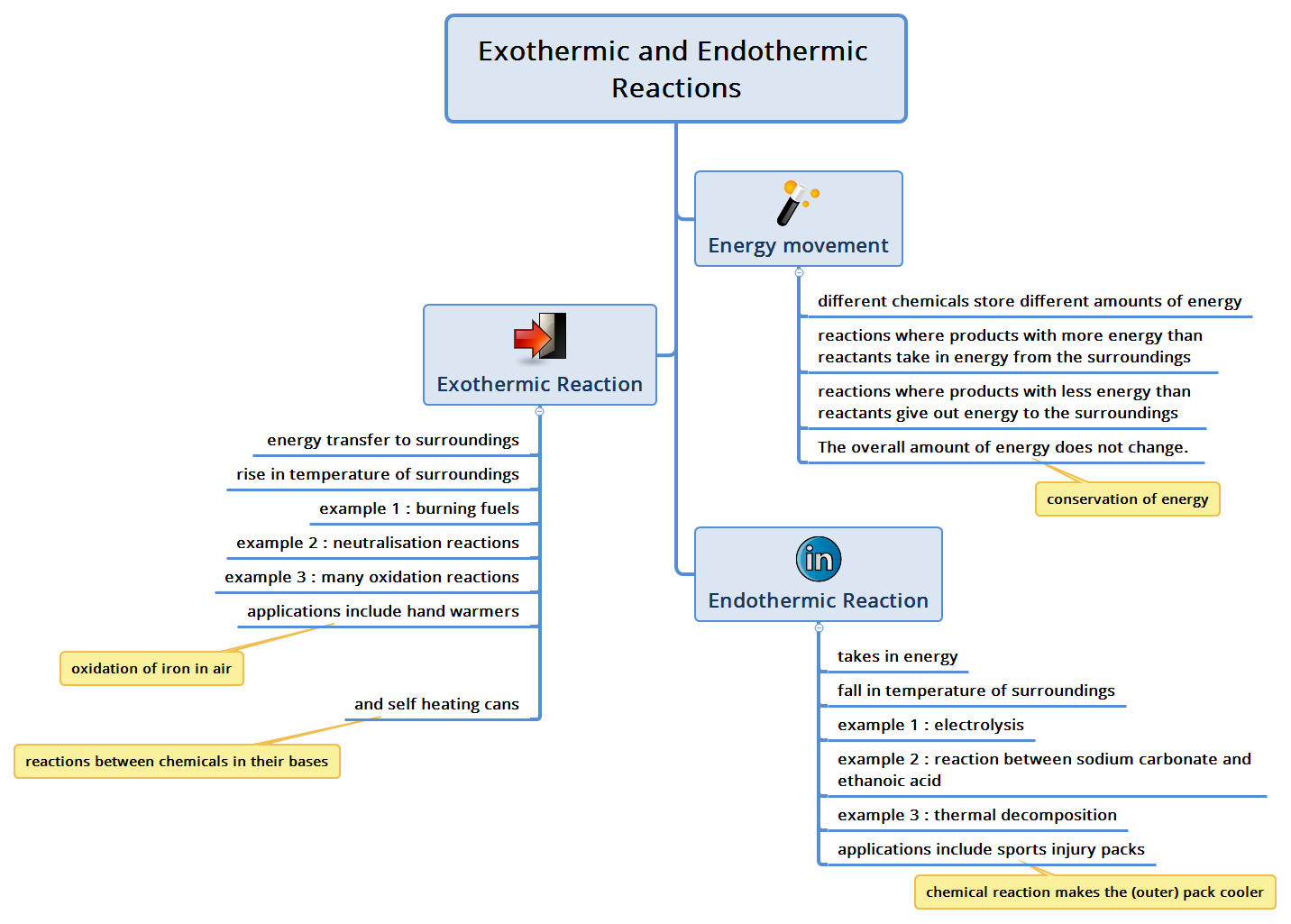 GCSE Chemistry Revision : Exothermic and Endothermic Reactions ...